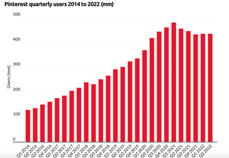 The Ultimate Guide to Pinterest Business Model