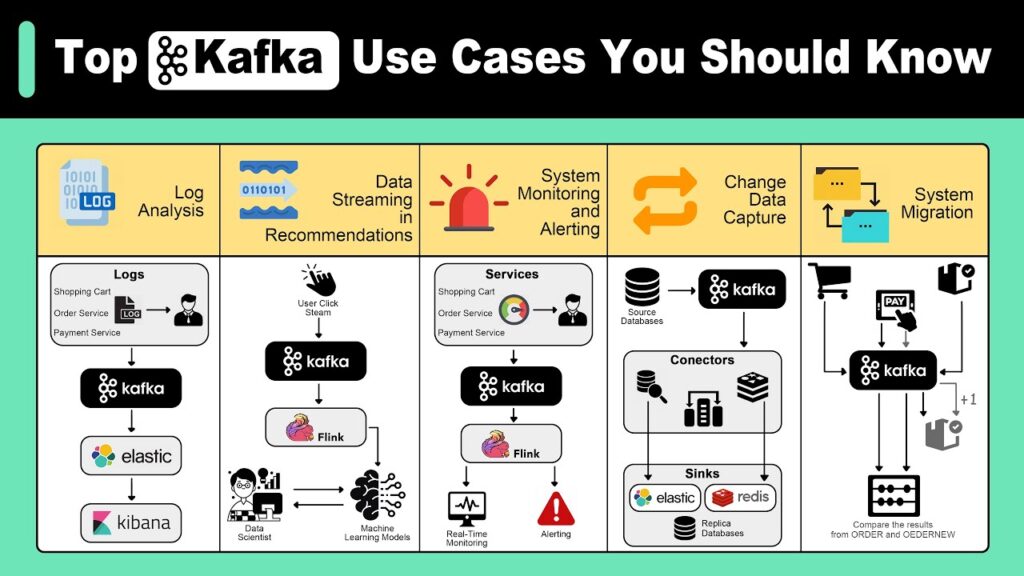 Top Kafka Use Cases You Must Know - A Comprehensive Guide