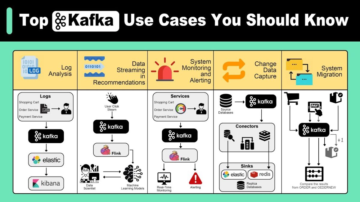 Top Kafka Use Cases You Must Know - A Comprehensive Guide
